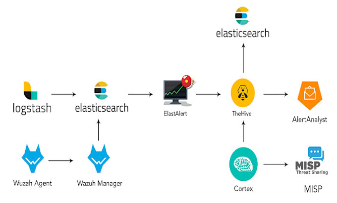 Deploy, configure and cutomize wazuh, siem, elk, soc for cyber security ... Deploy, configure and cutomize wazuh, siem, elk, soc for cyber security ...