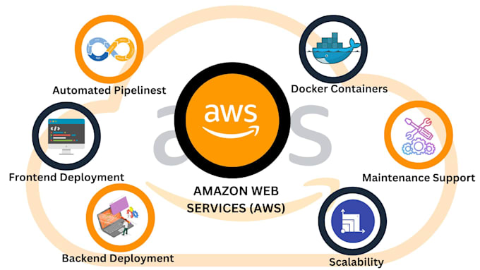 Deploy and automate your application on aws cloud by Hareer_adnan | Fiverr