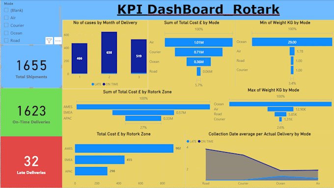 Order processing, order management, powerbi dashboards by Satz637 | Fiverr