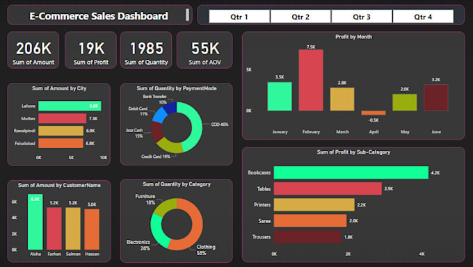 Do data analytics by creating power bi report and dashboard by Zaeem ...