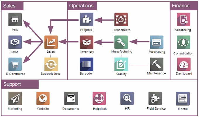 Build Custom Portal Crm Odoo Erp Hr Management Software By
