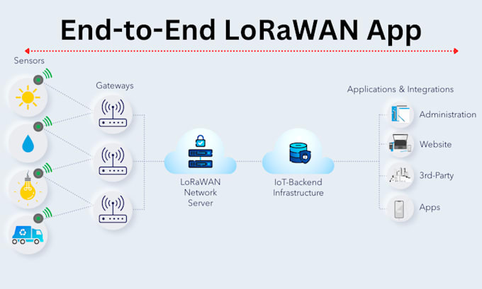Build your lorawan application by Jackyace | Fiverr