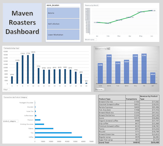 Create interactive excel dashboards and reports by Bassam_wahib | Fiverr