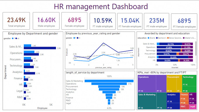 Create custom power bi dashboards and reports by Jahangirkakwar | Fiverr