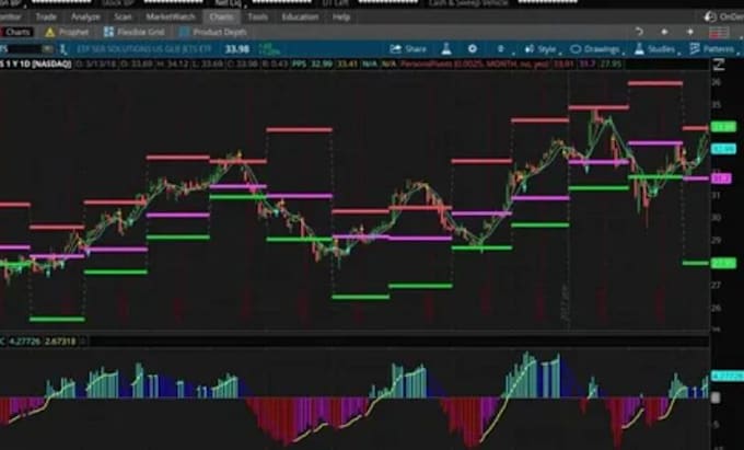 Convert Thinkscript Thinkorswim Backtesting Zerodha In Your Strategy