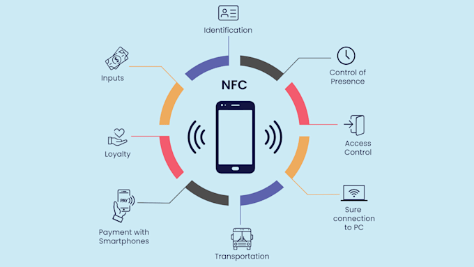 Build nfc app, nfc business app, nfc business card, nfc read and write apps by Hazqanm | Fiverr