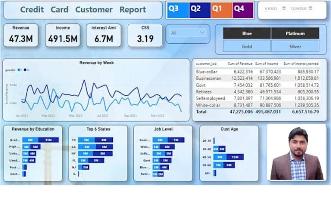 Create interactive power bi dashboard and visualization by Farhanmughal744 | Fiverr