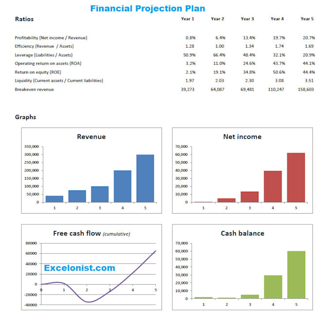 Do financial projections and cash flow analysis by Alexander_styli | Fiverr