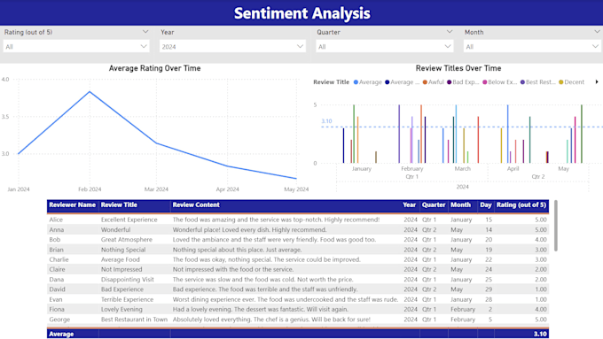 Create interactive data dashboards by Jangabrielbia | Fiverr