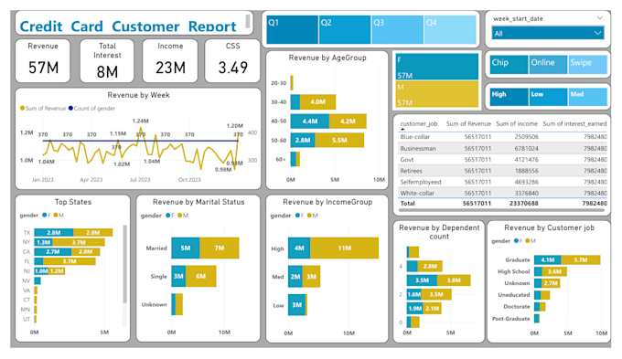 Create dashboard using power bi by Deekshachauhan2 | Fiverr