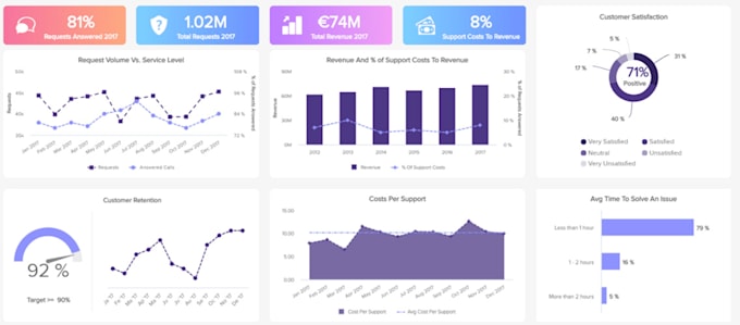 Create dashboards on power bi and excel by Abbadafraz | Fiverr