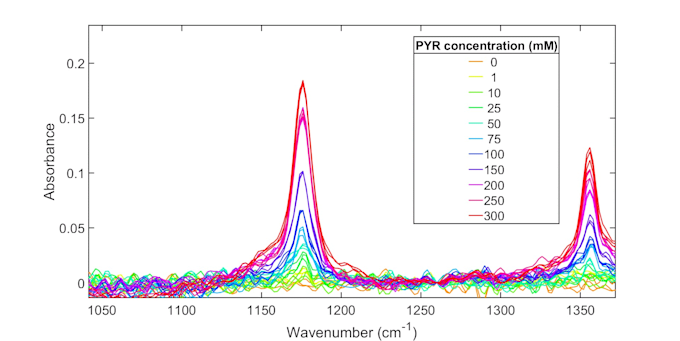 Do waveform development and digital filters using matlab by Mechatro123 | Fiverr