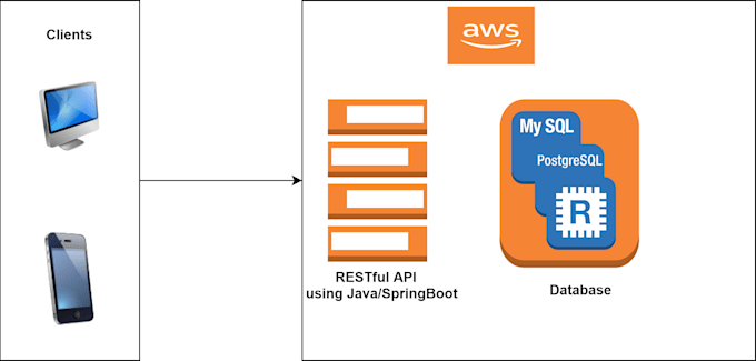 Create a rest api service with java and springboot by Prashh484 | Fiverr