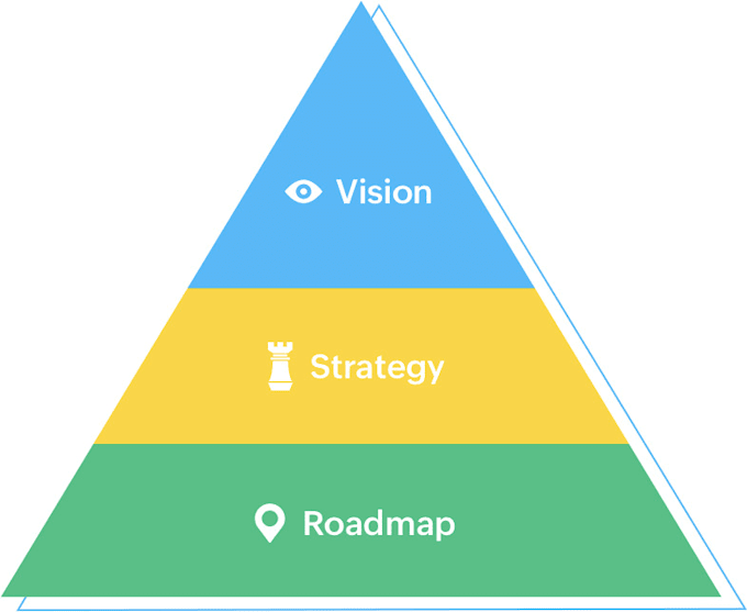 Define product vision, ideate mvp, create a roadmap and setup team ...