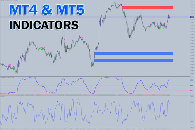 Create an indicator for mt4 or metatrader 5 by Mql5_pro | Fiverr