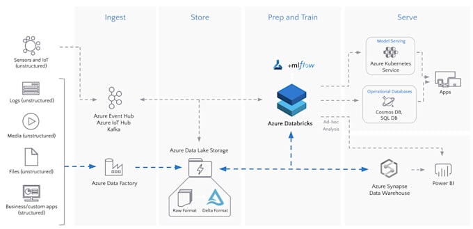 Do data engineering, sql development and data warehousing by Bharathklns | Fiverr