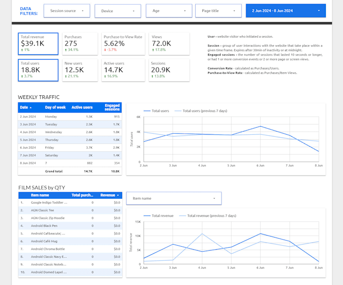 Create a custom data studio aka looker studio dashboard by Sowastudio ...