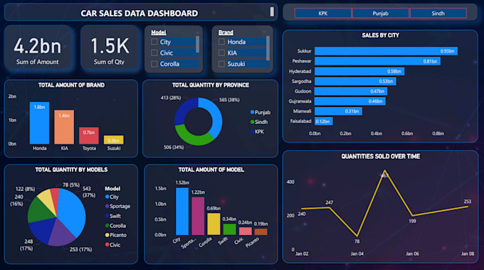 Create power bi reports for data analysis and data visualization by Anushashadman | Fiverr