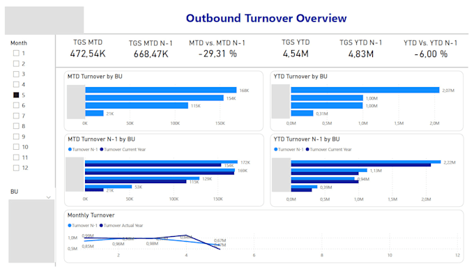 Design power bi dashboards and create advanced excel models by Moetez ...