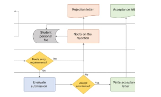Create Or Recreate Effective Flowcharts In Ms Visio By Saadanjumkhan Fiverr