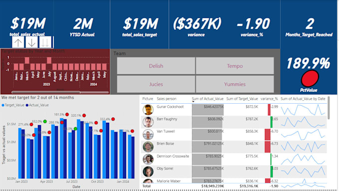 Provide top notch data analysis services using power bi python and sql ...