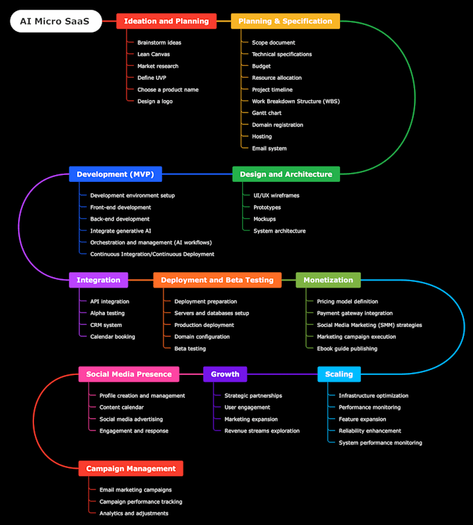 Create personalized roadmap for your ai micro saas product launch by ...