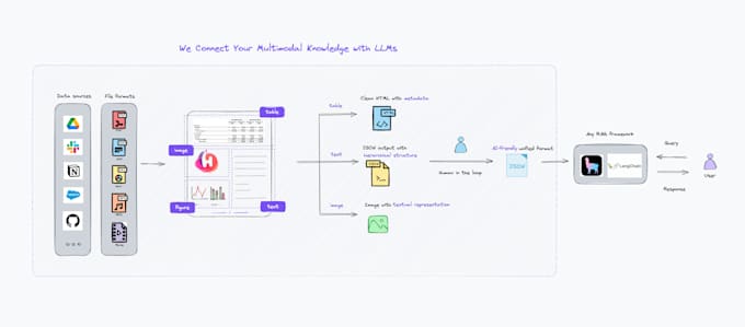 Get your multimodal data rag ready for llm use by Zhaoyanz | Fiverr