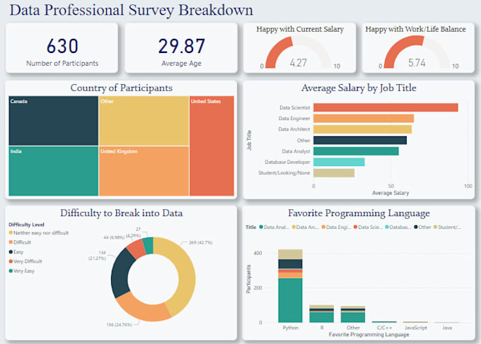Do your data analysis, data visualization, power bi assignments by Murtazajafrii | Fiverr