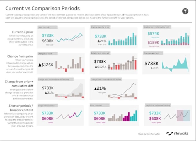 Create insightful and visually appealing dashboards by Rashi_negi | Fiverr