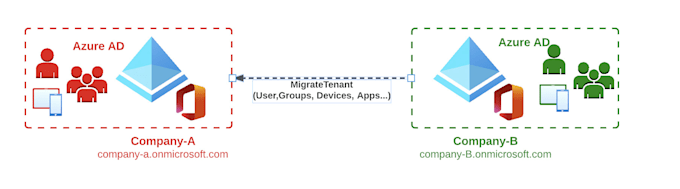 Help you in set up onedrive, sharepoint, power automate, exchange, ms ...