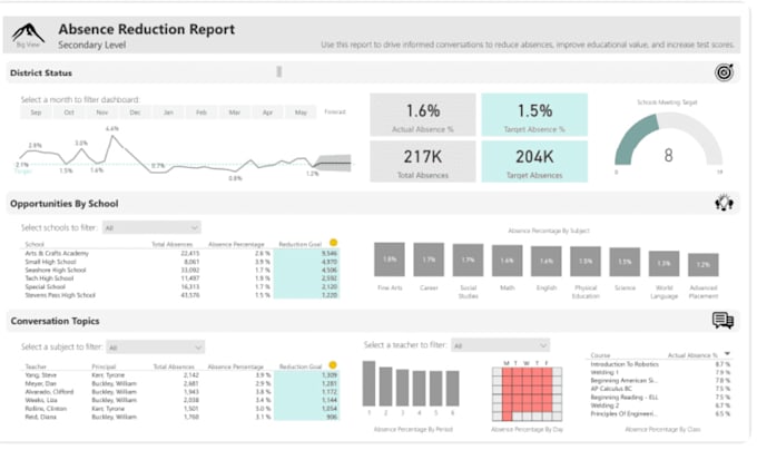 Create dashboard and visualization by Drcodelabmy | Fiverr