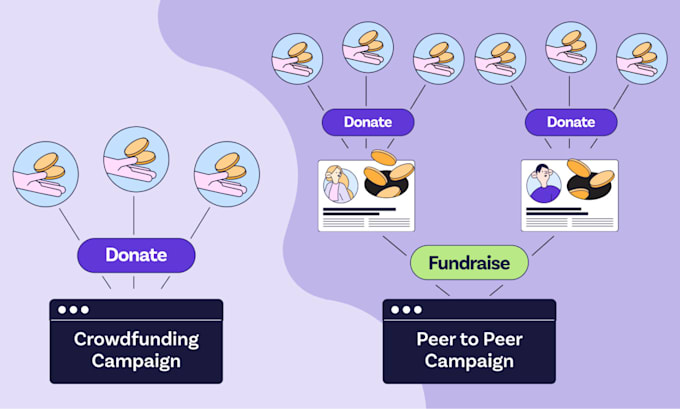 Develop peer to peer donation, ponzi scheme website by Ayeshayounas456 | Fiverr