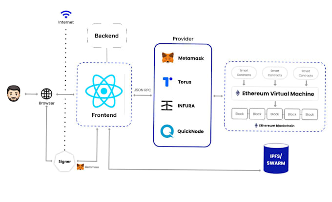 Integrate web3, metamask wallet and smart contract in react js by Usmanaftab815 | Fiverr