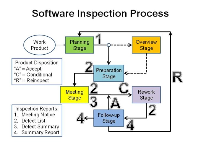 Implement a software process improvement program by Sqaharry | Fiverr