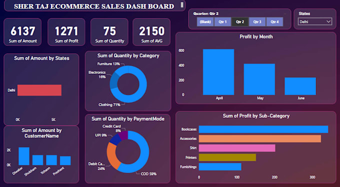 Create attractive power bi dash boards by Shertaj_pro | Fiverr