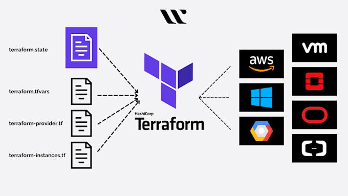 Deploy cloud resources and infrastructure using terraform by Evilthor ...