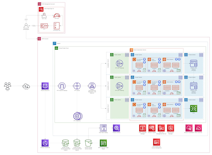 Design and deploy aws infrastructure for your business using iac and ...