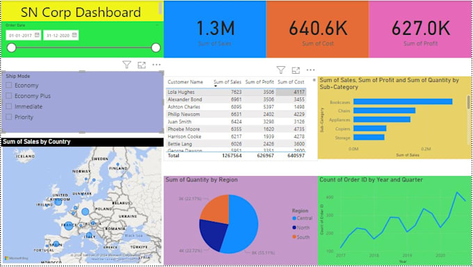Build automated and insightful power bi reports by W_utkarsh | Fiverr