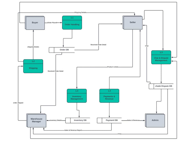 Design High Level Uml Diagrams Class Usecase Activity Sequence Context Dfd By Waqasviki397
