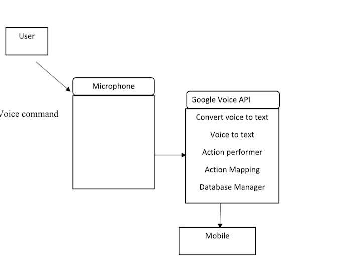 Design data flow diagrams for your organization by Erickimunyu | Fiverr