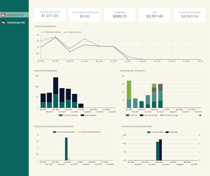 Create professional looker studio dashboards by Ortensa | Fiverr