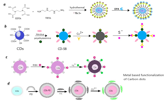 Design and redesign a incredible diagram by Nabeeljutt358 | Fiverr