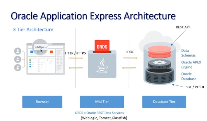 Install oracle apex platform by Samehmsherif | Fiverr