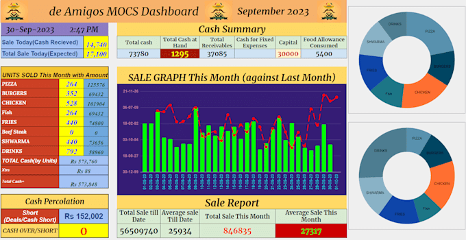 Create interactive google sheets dashboard by Shehroz177 | Fiverr