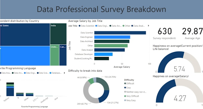 Generate Dashboards Using Powerbi Or Python By Jeronimoyanez Fiverr