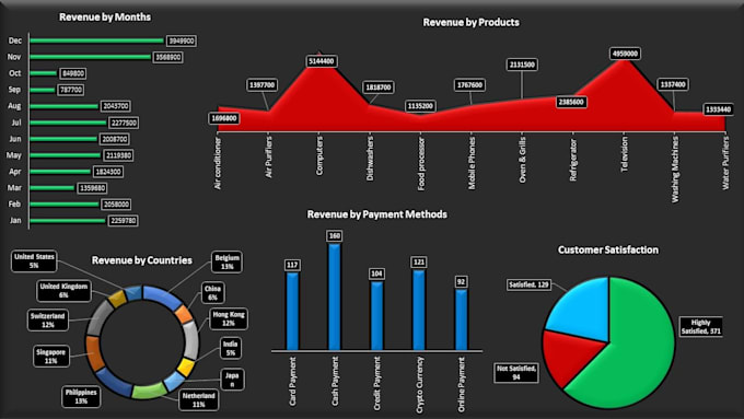 Create excel graphs, excel charts, dashboards and macros by Mannu282993 ...