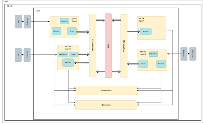 Do design verification with sv layered testbench and uvm testbench with ...