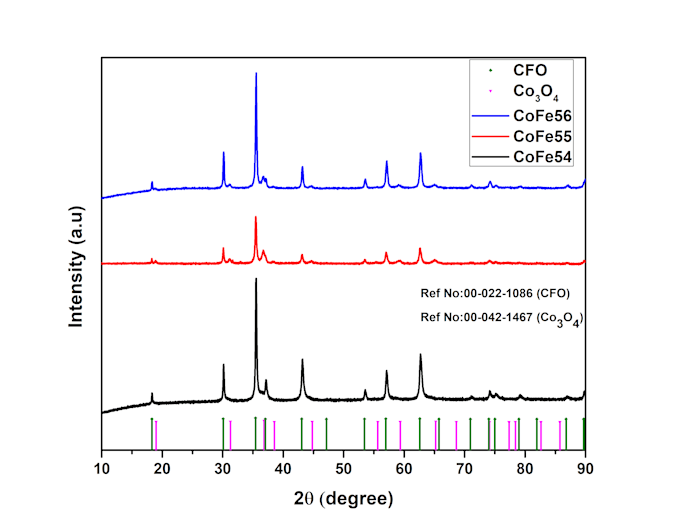 Do your xrd, sem, vsm, uv vis, and impedance analysis