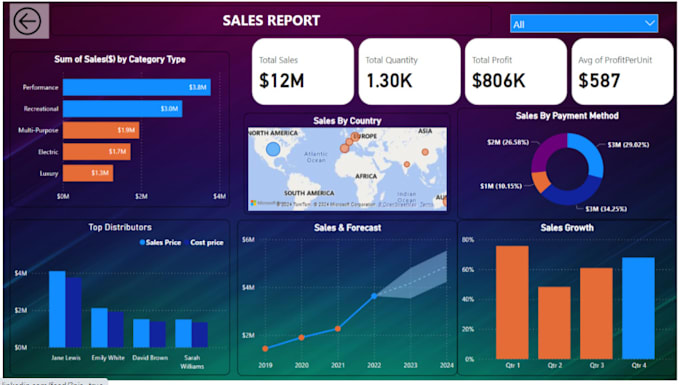 Data visualization ,dashboard and reports using power bi by ...