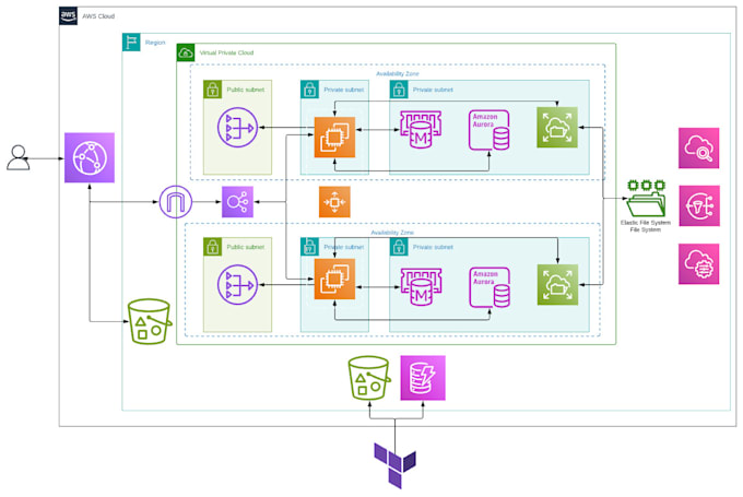 Help you deploy a highly available wordpress app on aws by Epoch_agency | Fiverr